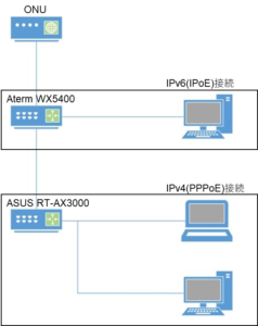 IPv6(IPoE)とIPv4(PPPoE)を併用するには？ | 五月先生の困りごと解決
